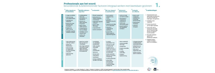 Schema Integraal Werken met kwetsbare gezinnen | LVB in het sociaal ...